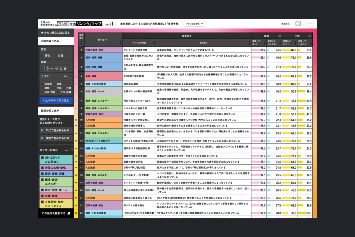 1万人の生活者が考える2040年の「ふつう」マップ | Work | KARAPPO Inc.